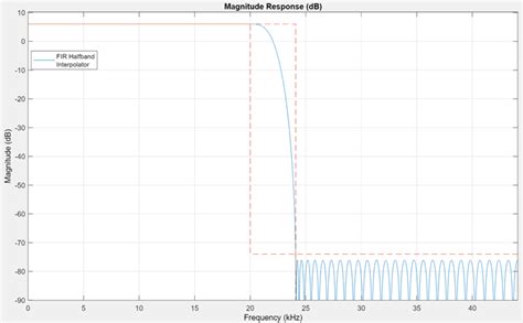 Fir Halfband Interpolator