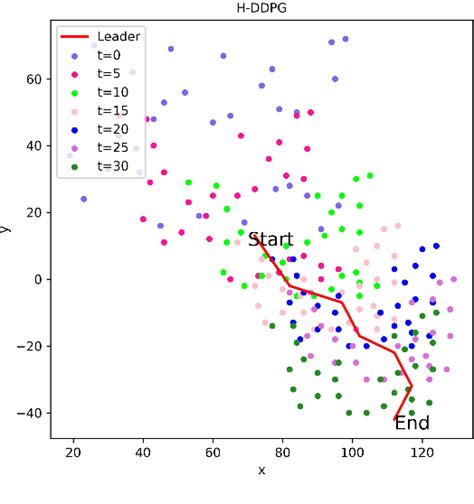 figure 1 from hierarchical ddpg based reinforcement learning framework