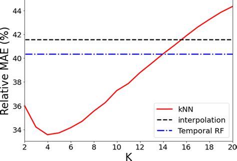 The Relative Mean Absolute Error Of The Proposed Reconstruction