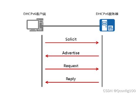 dhcpv6原理与配置 dhcpv6服务设置 csdn博客