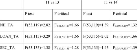 The F Statistics For Testing The Joint Significance Of The Models For Download Scientific