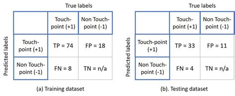 Confusion Matrix Of The Touch Point Detection Model The True Negative Download Scientific