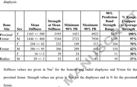 Comparison Of The Maximum Load For The Proximal Femur Femoral Download Table