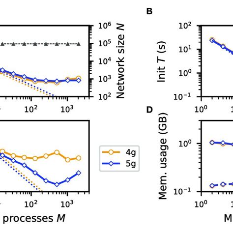 Weak Scaling Of Neuronal Network Simulation With Gap Junctions On A Download Scientific