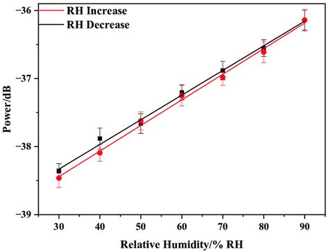 Pva Nanofiber Film Humidity Response Fitting Curve Download