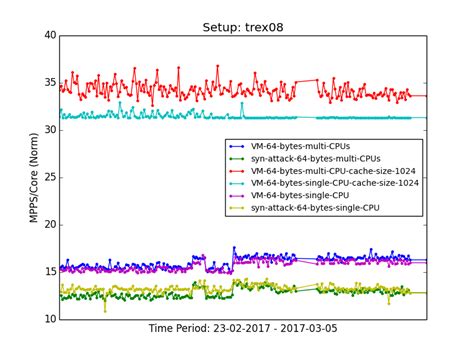 how do we track trex performance using elasticsearch grafana and