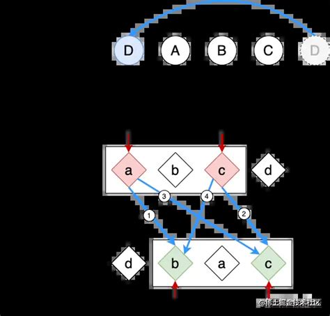 ReactVue Vue 的三种Diff算法mount vnode parent refNode 通过v 掘金