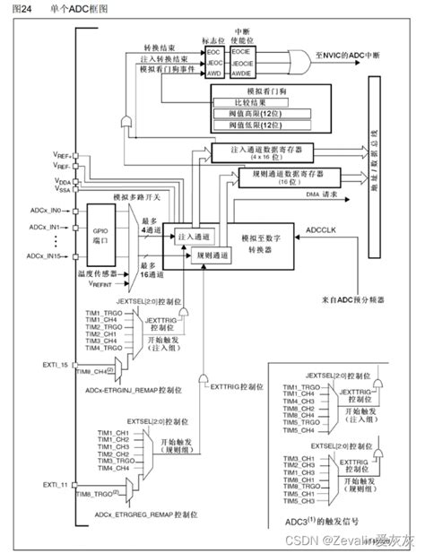 Stm32入门教程(adc模数转换器篇)stm32开发板模数转换电路 Csdn博客 Stm32入门教程(adc模数转换器篇)stm32开发板模数转换电路 Csdn博客