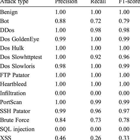 F1 Results Of Abnormal Network Traffic Attack Classes Download