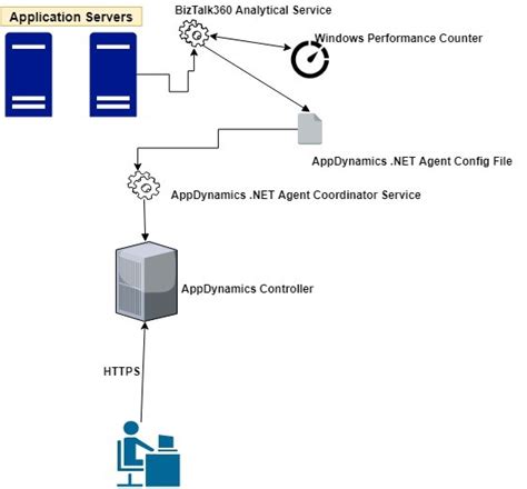 Appdynamics Agent Installation Steps
