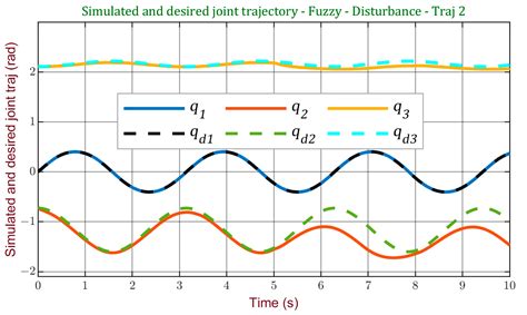 Processes Free Full Text Fuzzy Control Strategies Development For A 3 Dof Robotic