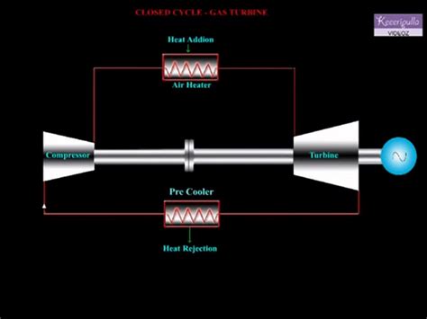 Closed Cycle Gas Turbine On Make A Gif