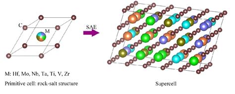 Figure 1 From Local Lattice Distortion In High Entropy Carbide Ceramics