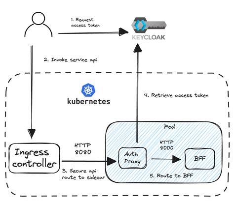 sso authentication ด้วย sidecar containers
