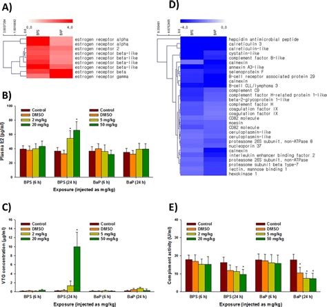hierarchical clustering analysis of differentially expressed genes and