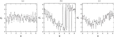 Figure 1 From Analysis Of A Solvable Model Of A Phase Oscillator Network On A Circle With
