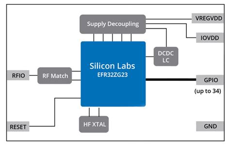 Z Wave Mesh Network Wireless Solutions Smart Home Silicon Labs