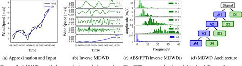 Figure From Spatio Temporal Wind Speed Forecasting Using Graph Networks And Novel Transformer