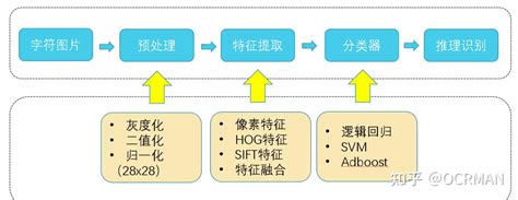 基于opencv框架下的ocr识别技术详细分析 知乎