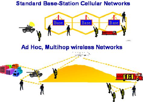 Infrastructure Vs Ad Hoc Wireless Network Download Scientific Diagram