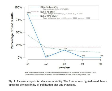P Curve Analysis For All Cause Mortality The P Curve Was Right Skewed