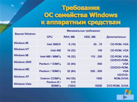История развития операционных систем microsoft windows презентация онлайн