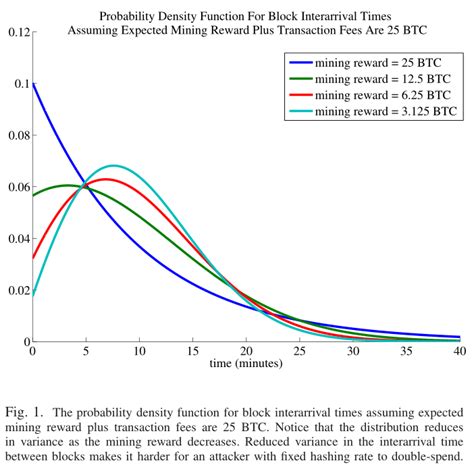 Assessing The Effect Of The Distribution Of Block Interarrival Time On