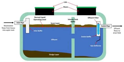 Septic System Diagram And Its Key Components