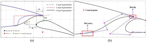 Segmentation Method A Slot Parameters And B Control Points Download Scientific Diagram