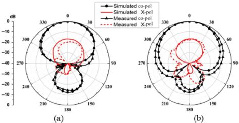 Radiation Patterns At 930 Mhz For The Polarization Agile Antennas