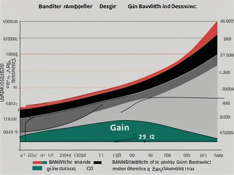 explaining the concept of gain bandwidth product in amplifier design