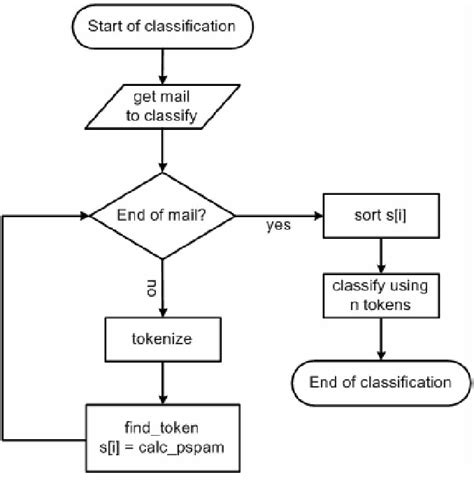 Figure 1 From Hardwaresoftware Partitioning Of A Bayesian Spam Filter Via Hardware Profiling