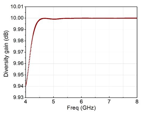 Characteristic Mode Analysis And Design Of Wide Band Mimo Antenna Consisting Of Metamaterial