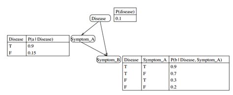 Probability Theory Exact Inference In Bayesian Networks Computer