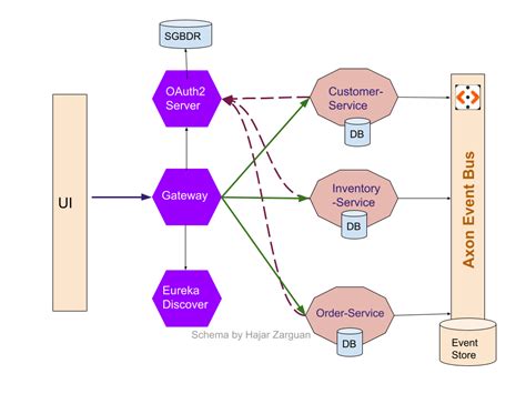 Github Hajar Zarguanexamen Distributed System Examen Systèmes