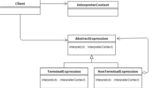 Interpreter Design Pattern In Java Baeldung