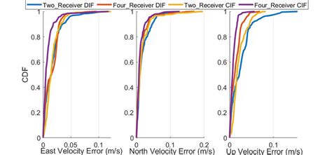 cdf cumulative distribution function curves of the position and