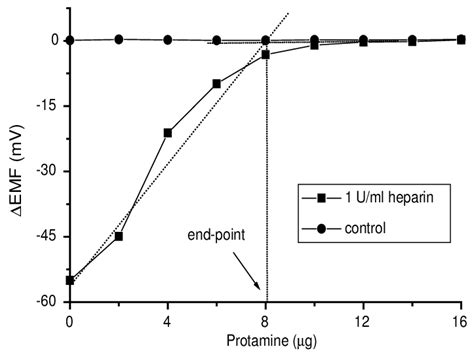 Pseudo Potentiometric Titration Diagram For Heparin Determination Download Scientific Diagram