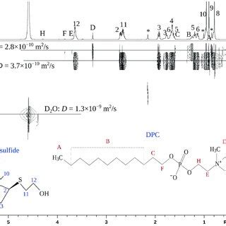 The D DOSY NMR Spectrum Of Compound In CD CO D O DPC Download Scientific Diagram