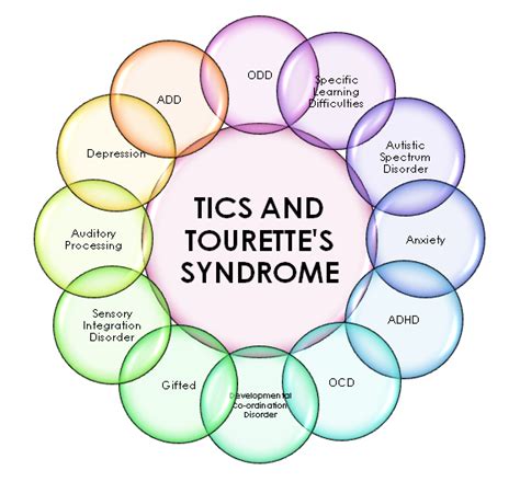 Tourettes Lanc Uk