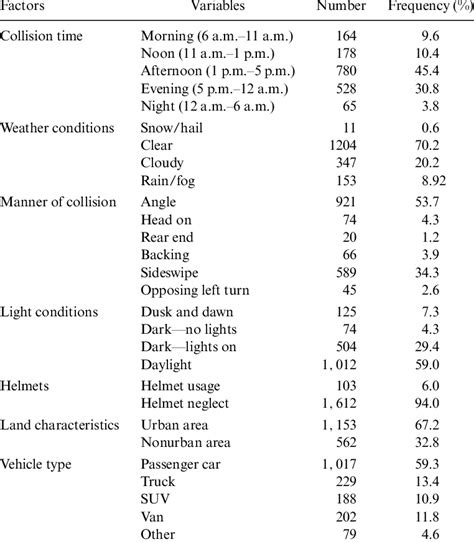 Description Of Crash Characteristics Download Table