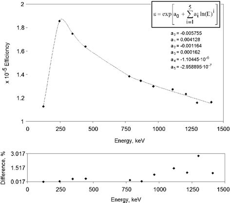 Absolute Full Energy Peak Detection Efficiency Curve Of The Rege