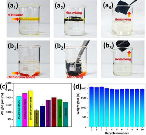 Test Of Oil Absorption Capacity Of Shb Cottonpdacucmss The