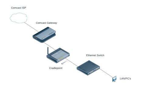 How Should A Cradlepoint Be Setup With Comcast Gateway — Mickler And Associates Inc