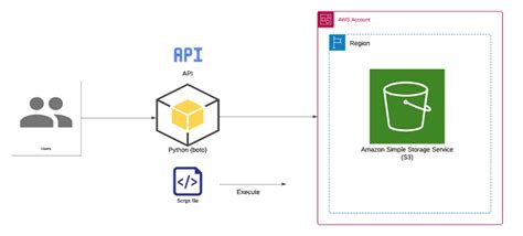 Joshua Uwadone On Linkedin Building A Weather Data Collection System Using Aws S3 And