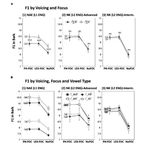 Effects Of Coda Voicing On Vowel Duration A Voicing × Focus