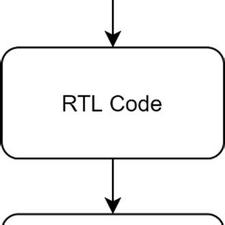 Simplified ASIC Flow Figure Flow Of FPGA Download Scientific Diagram