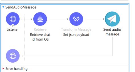 Integrating Telegram With Mule 4 Billennium