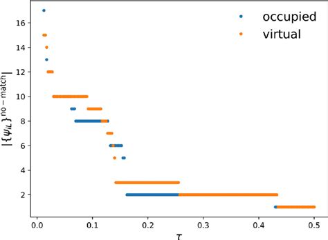 Number Of Orbitals In The Sets { } Il No Match For Virtual Orange And