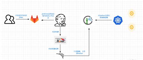 gitlab jenkins harbor k8s安装操作流程之jenkins gitlab harbor页面配置操作截图 csdn博客